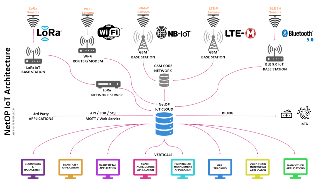NetOP Sensing the City as Finalist of the Smart Territory Digital ...